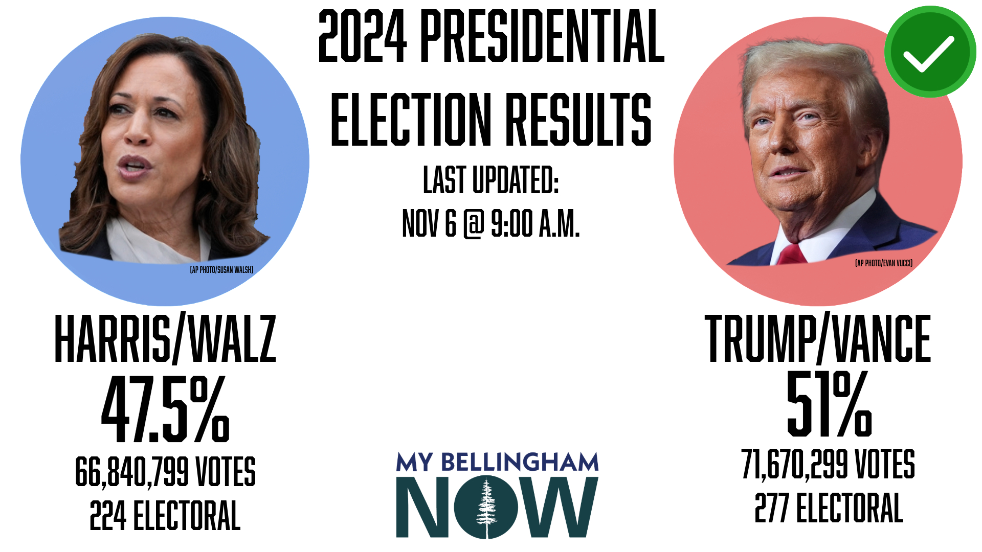 LIVE: Election coverage and updates on My Bellingham Now and KGMI ...